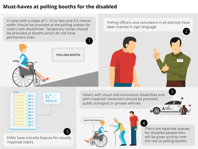 Barrier free, inclusive polls. Says who? ask voters with disabilities