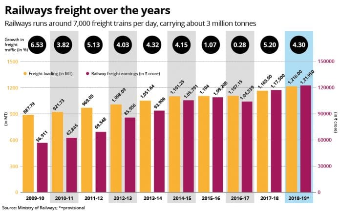 Railways’ record freight transport overshadows slowing growth
