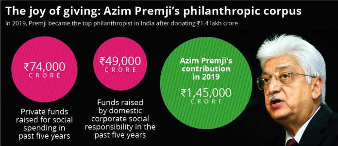 India's philanthropy may soar further, thanks to Azim Premji