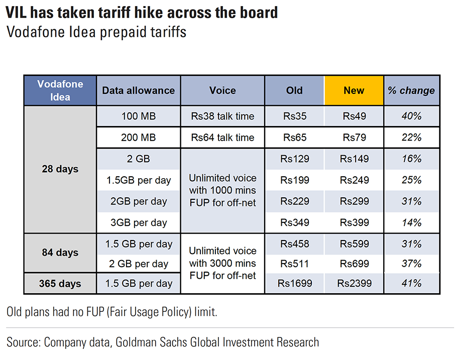 Tariff hike good for telecoms, but may impact user behaviour