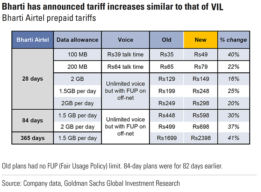 Tariff hike good for telecoms, but may impact user behaviour