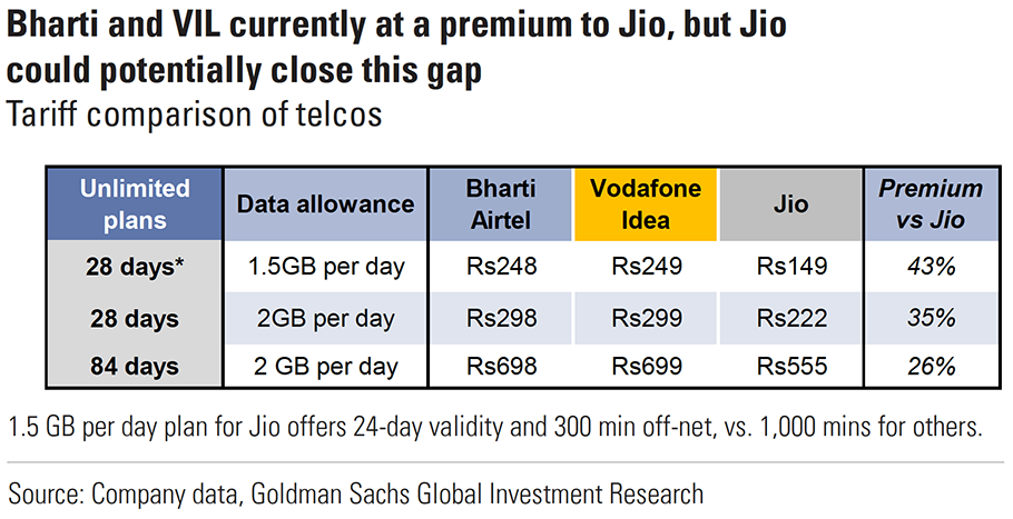 Tariff hike good for telecoms, but may impact user behaviour