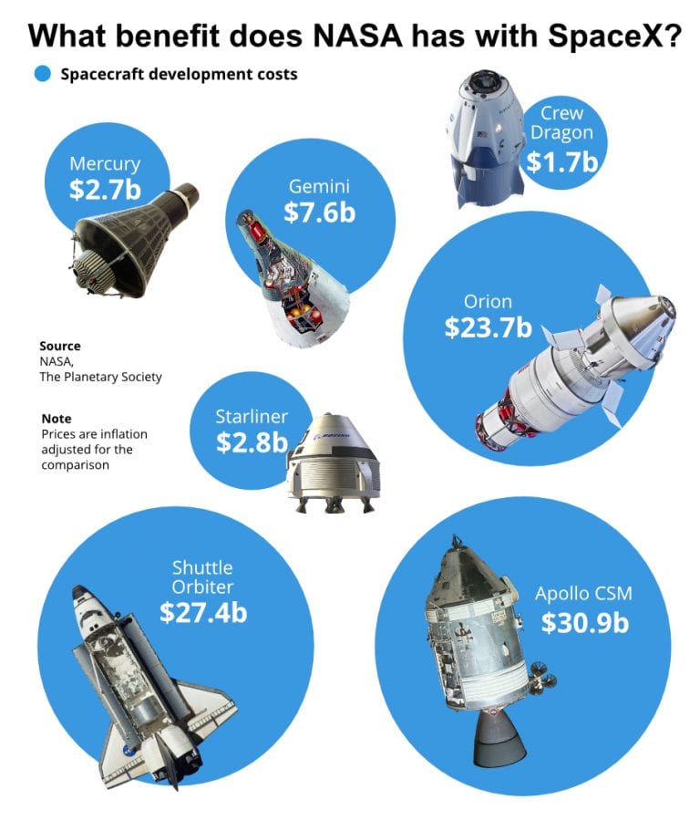 What makes SpaceX a game-changer in advanced space exploration? | What ...