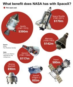 What makes SpaceX a game-changer in advanced space exploration? | What ...