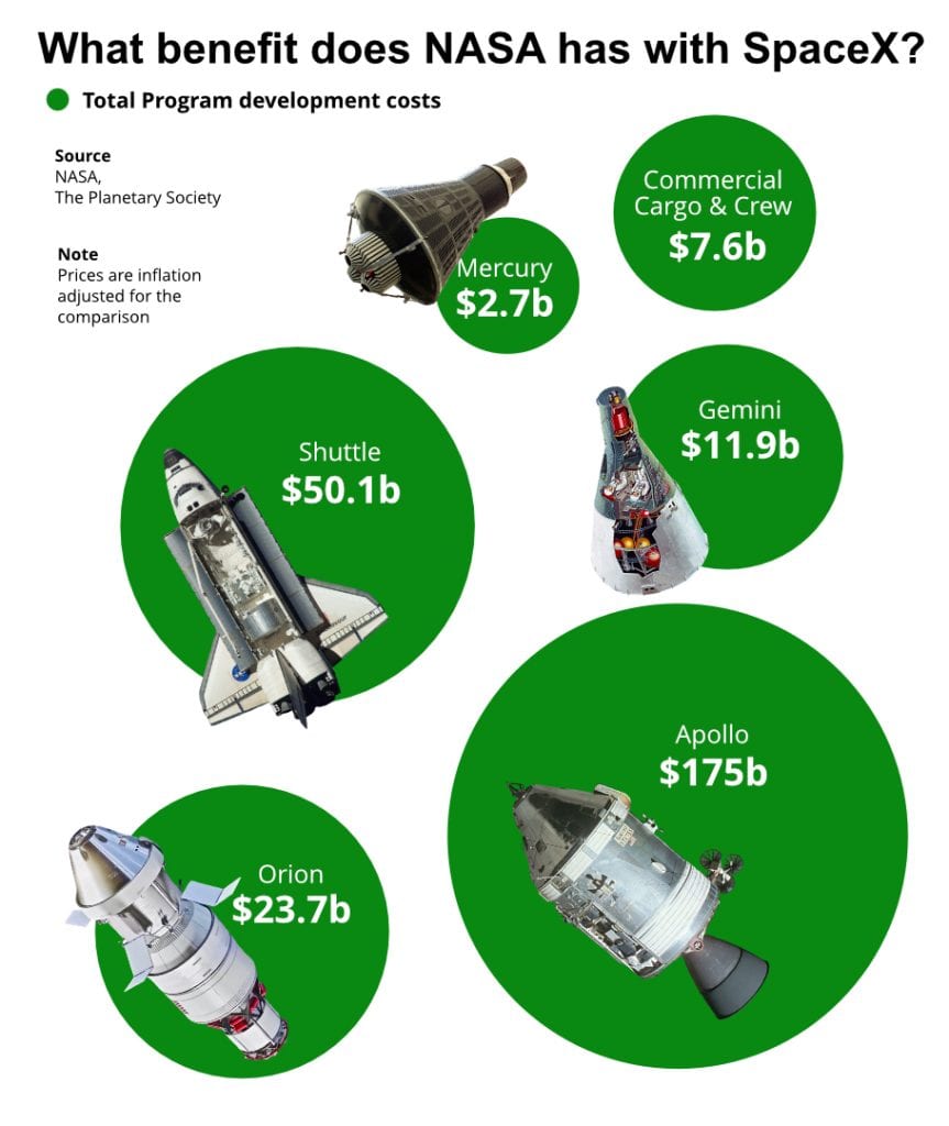 What makes SpaceX a game-changer in advanced space exploration? | What ...