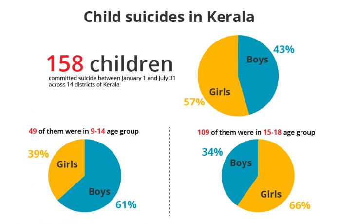 Study on child suicides in Kerala breaks these 7 myths