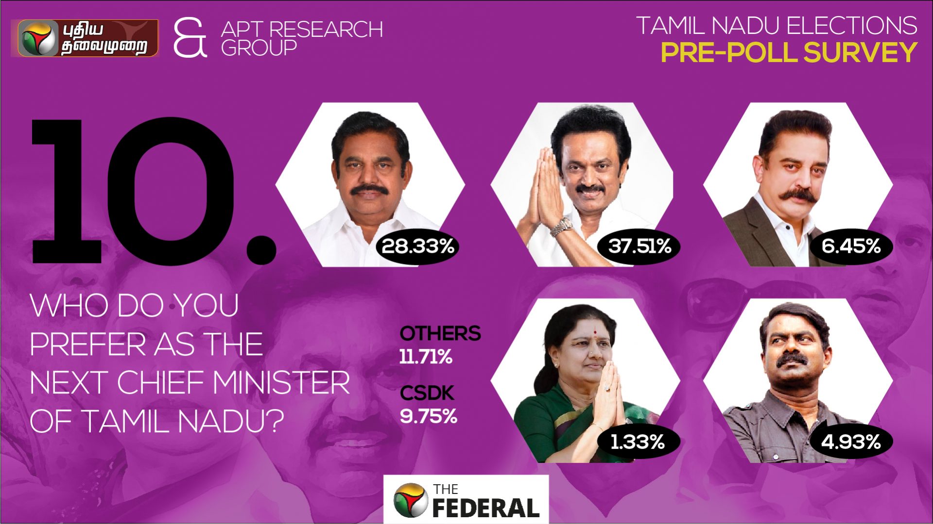 Stalin-led DMK to emerge victorious in TN, says pre-poll survey