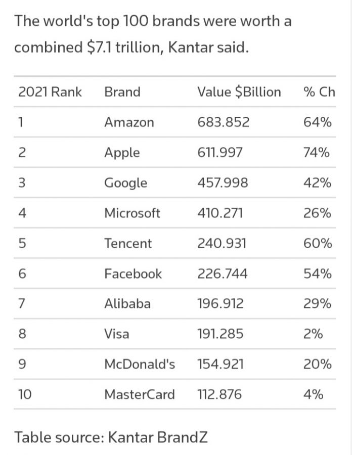 Pandemic helps Amazon retain top position in global brand list