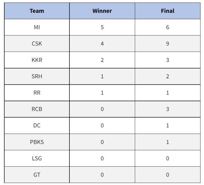 IPL 2022: Schedule, squads, match times, live streaming – All you need ...