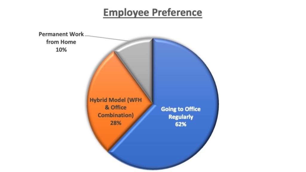 Over 60% Indian employees prefer working from office: Survey
