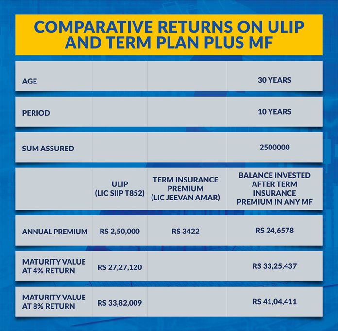ULIP is not efficient; term insurance plus MF is a good alternative