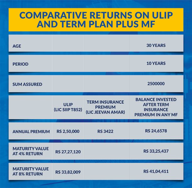 ULIP is not efficient; term insurance plus MF is a good alternative