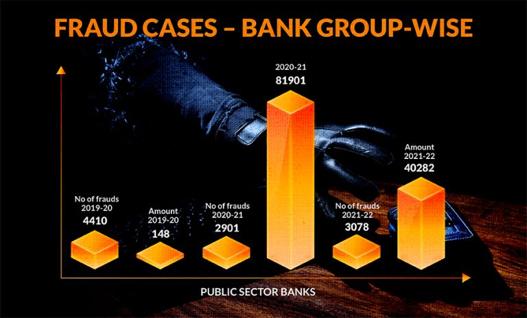 Frauds related to banks, financial institutions shot up by 23%: RBI report