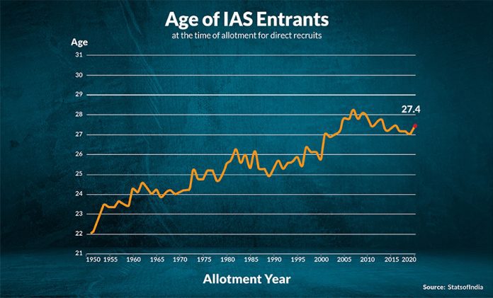 Today's average IAS entrant is older, more likely to be a STEM graduate ...