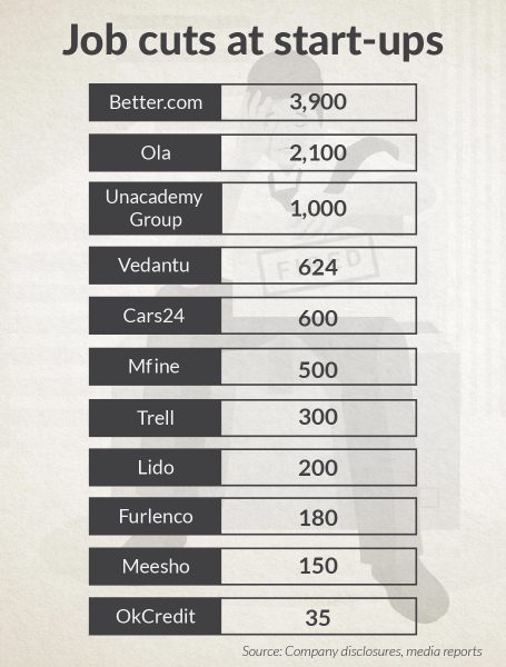 As markets bite, job cuts at Indian start-ups reach alarming proportions