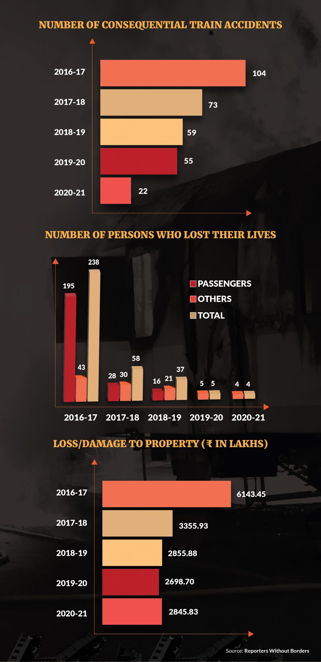 Train accidents have come down sharply in 5 years: Railway data