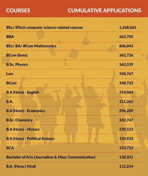Computer science/IT most popular choice for CUET-2022 aspirants: Report