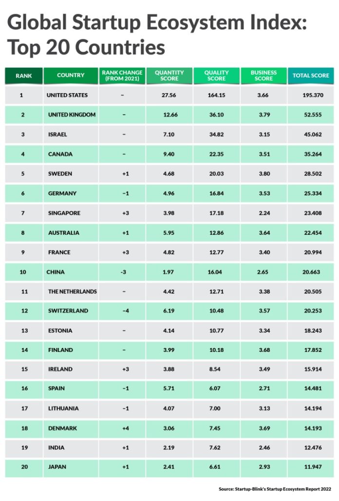 Bengaluru set to pip Shanghai in global startup ecosystem index: Report