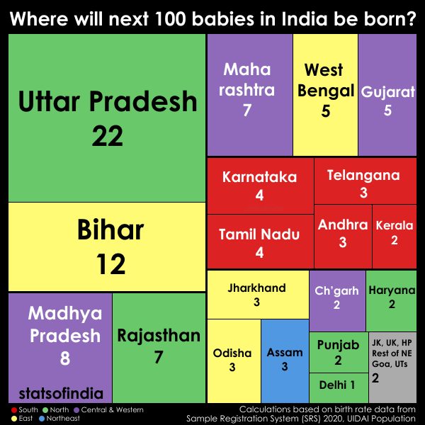 In India, 100 babies born every 2 minutes; UP tops: Report