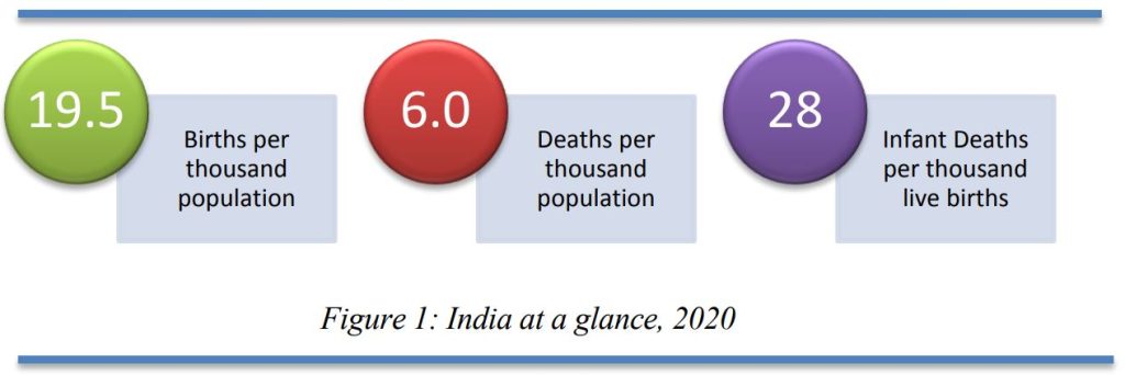 In India, 100 babies born every 2 minutes; UP tops: Report