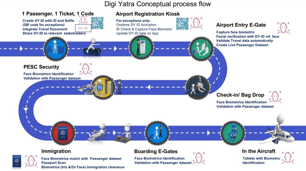 Know about Digi Yatra, the facial recognition tech for airports