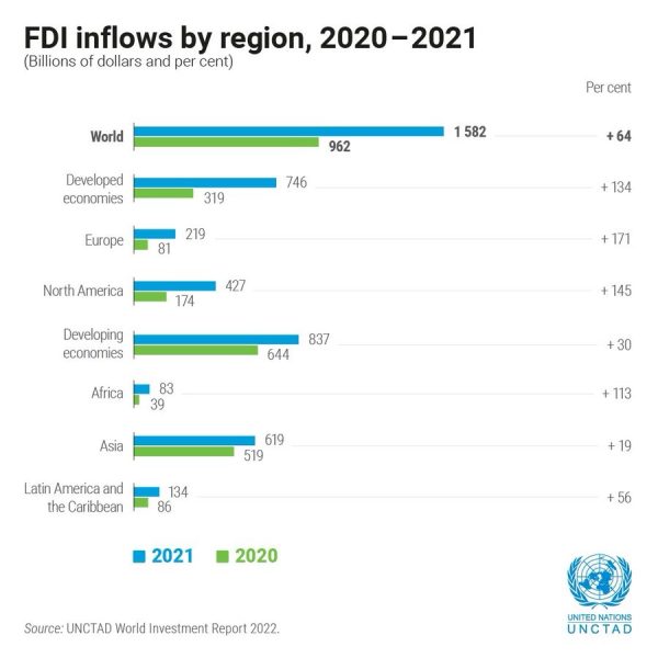 FDI 2021: India in top 10 despite fall in investment, reveals Unctad report