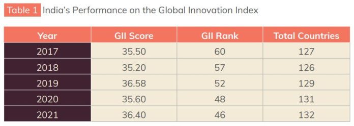 India Innovation Index 2021: Karnataka, Manipur, Chandigarh top