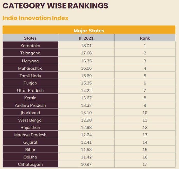 India Innovation Index 2021: Karnataka, Manipur, Chandigarh top