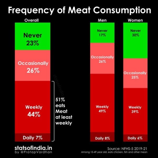 Tiny Lakshwadeep India's biggest meat eater; Rajasthan the smallest: Survey