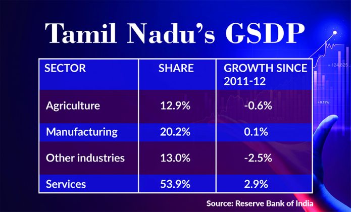 TN GSDP since FY12: Services sector grows most, manufacturing is 2nd