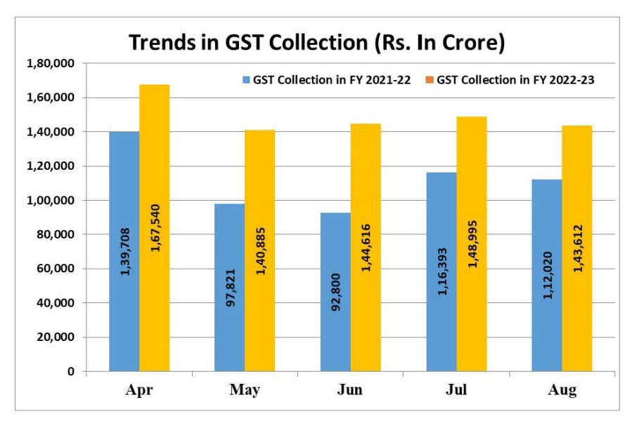 GST revenue rises 28% to Rs 1.43 lakh-crore in August