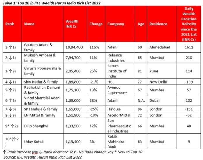 Hurun rich list: Adani made ₹1,612 crore per day in last 1 year | IIFL Wealth Hurun India Rich ...