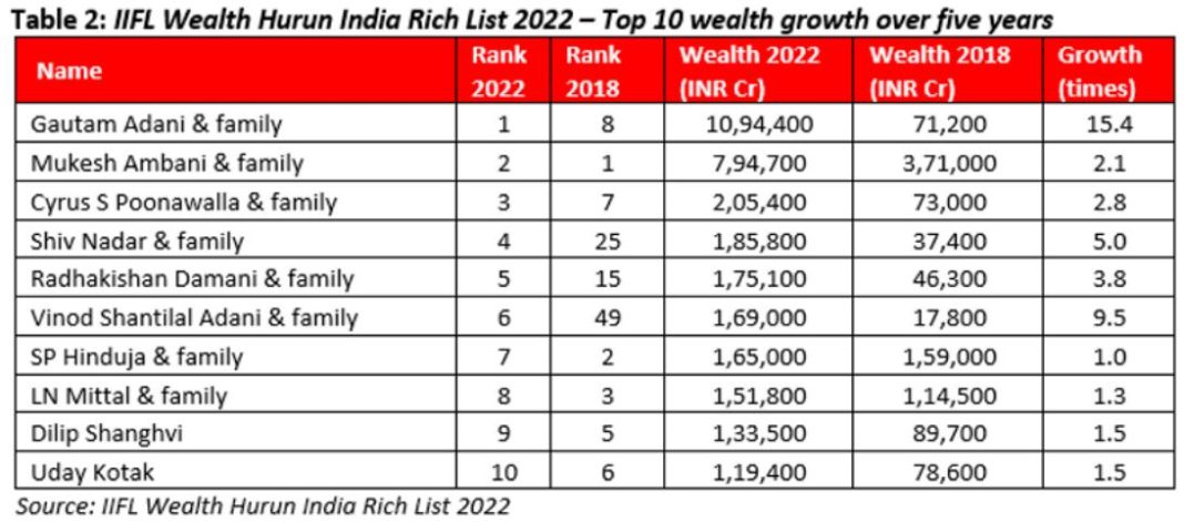 Hurun rich list: Adani made ₹1,612 crore per day in last 1 year | IIFL Wealth Hurun India Rich ...