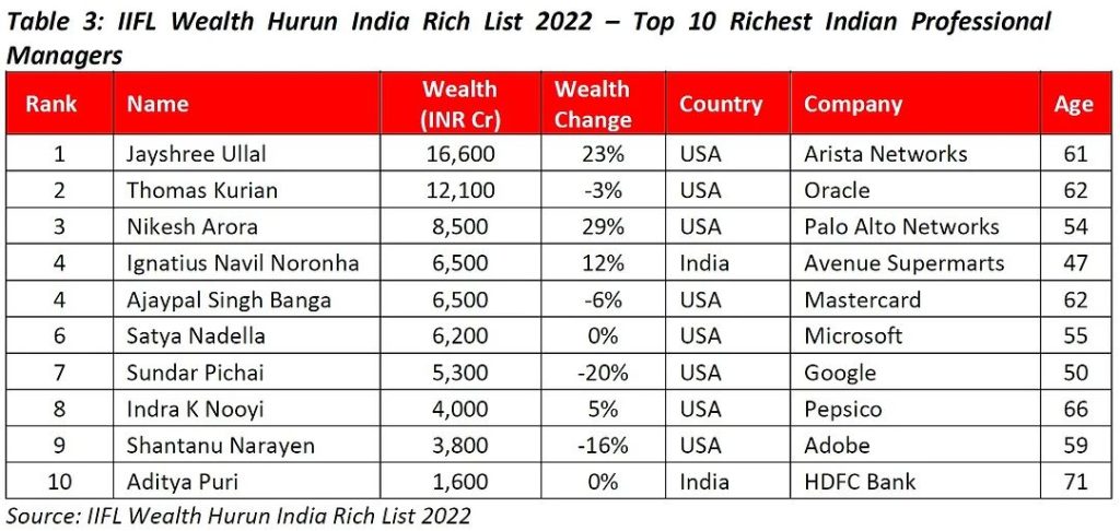 Hurun rich list: Adani made ₹1,612 crore per day in last 1 year | IIFL Wealth Hurun India Rich ...