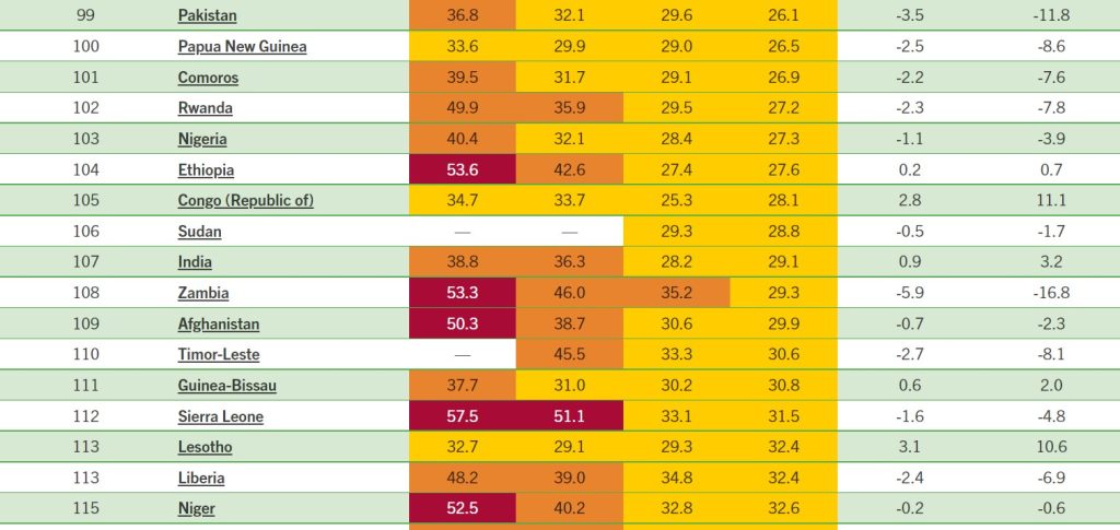 Global Hunger Index 2022: India slips further, ranks 107 of 121 ...