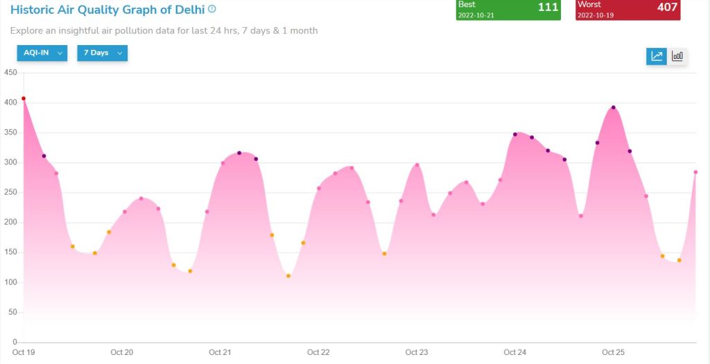 Diwali and air pollution: AQI levels vastly different in top metros ...