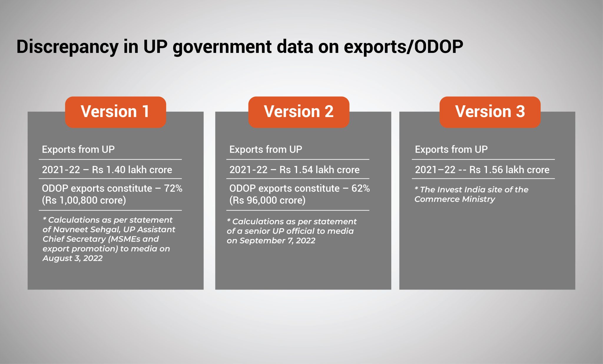 UP's ODOP scheme: One District, One Product, 3 sets of export data