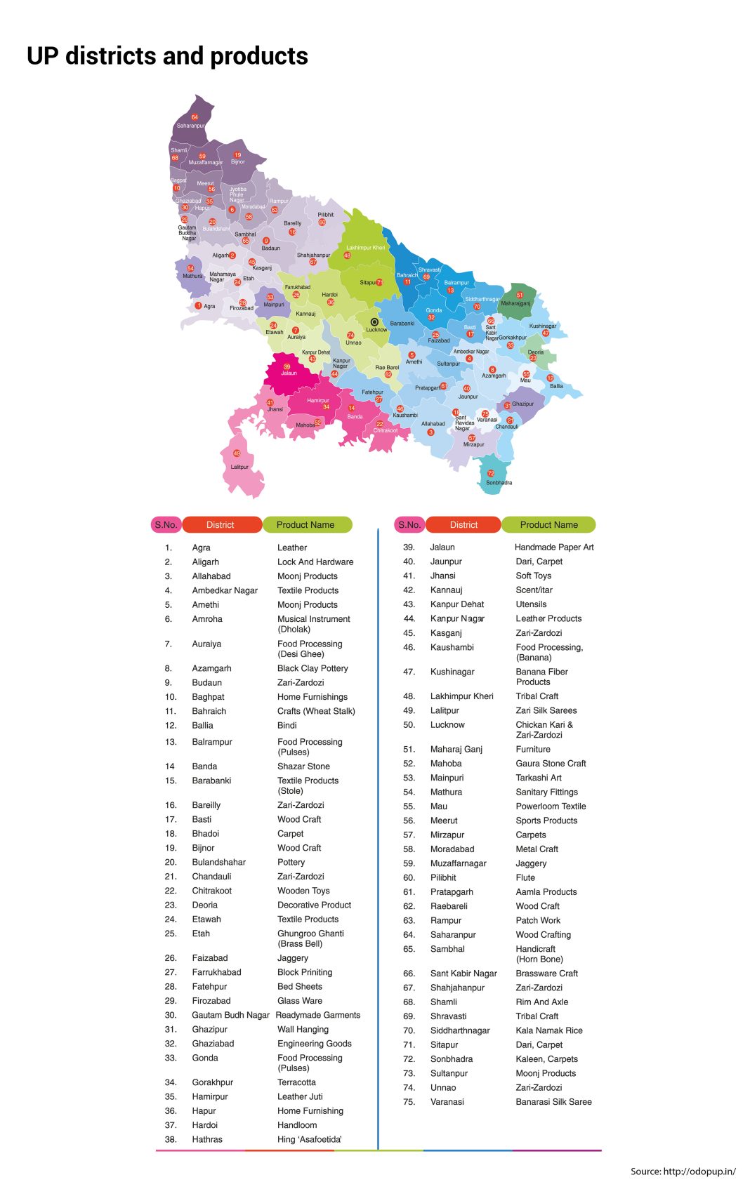 UP's ODOP scheme: One District, One Product, 3 sets of export data