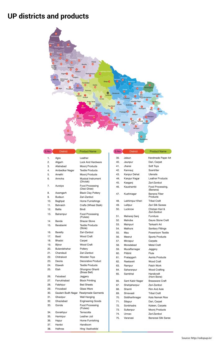 UP's ODOP scheme: One District, One Product, 3 sets of export data