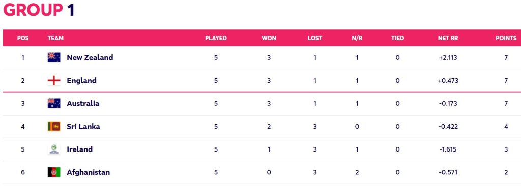 T20 World Cup semi-finals: Teams, schedule, match timings, reserve days ...