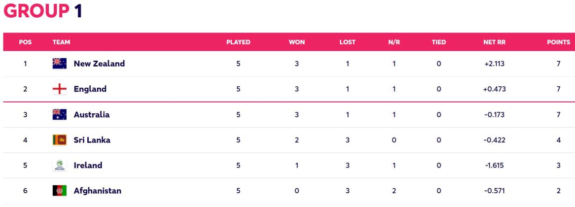 T20 World Cup semi-finals: Teams, schedule, match timings, reserve days ...