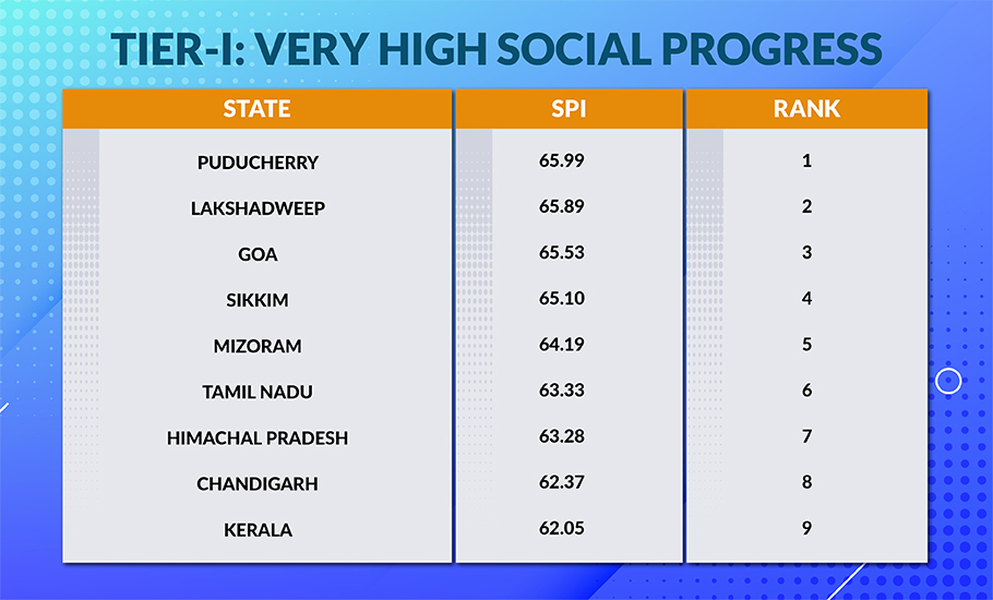 Social progress index: Puducherry, Lakshadweep, Goa best performers