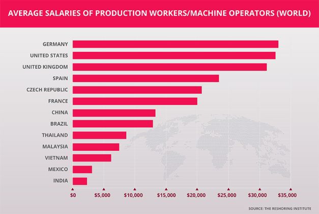 India among lowest-cost manufacturing hubs, beating China: Report ...
