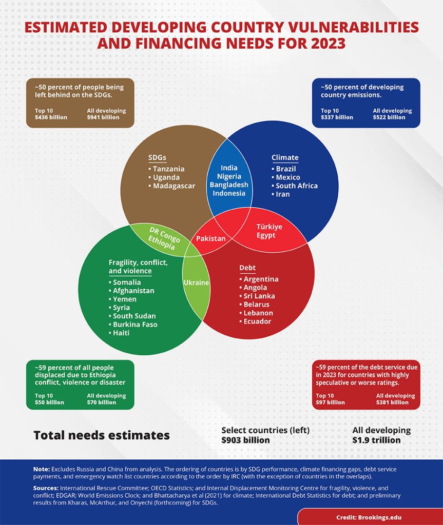 Developing nations face 4 key challenges in 2023; India has 2: Report ...