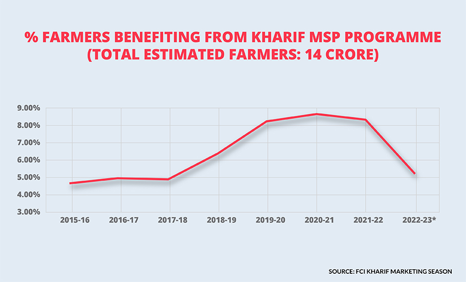 Time to revamp FCI? It offers little to the farmer or PDS management