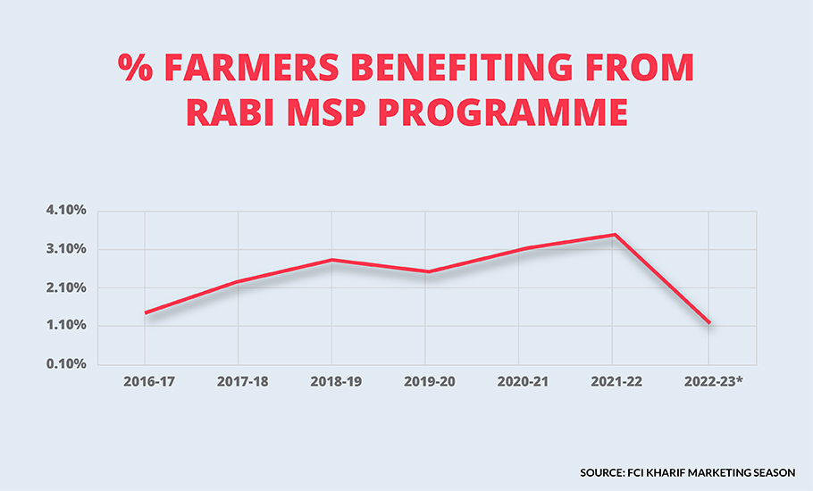 Time to revamp FCI? It offers little to the farmer or PDS management