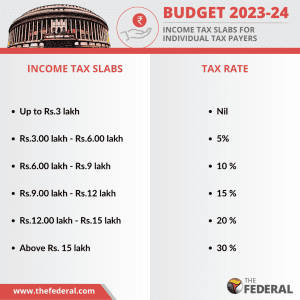 Budget 2023: Centre revises tax slabs; all you need to know