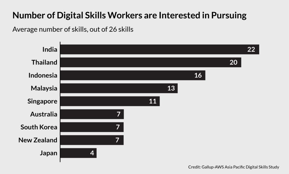 Gallup-AWS study on digital labour market: Global findings vs Indian ...