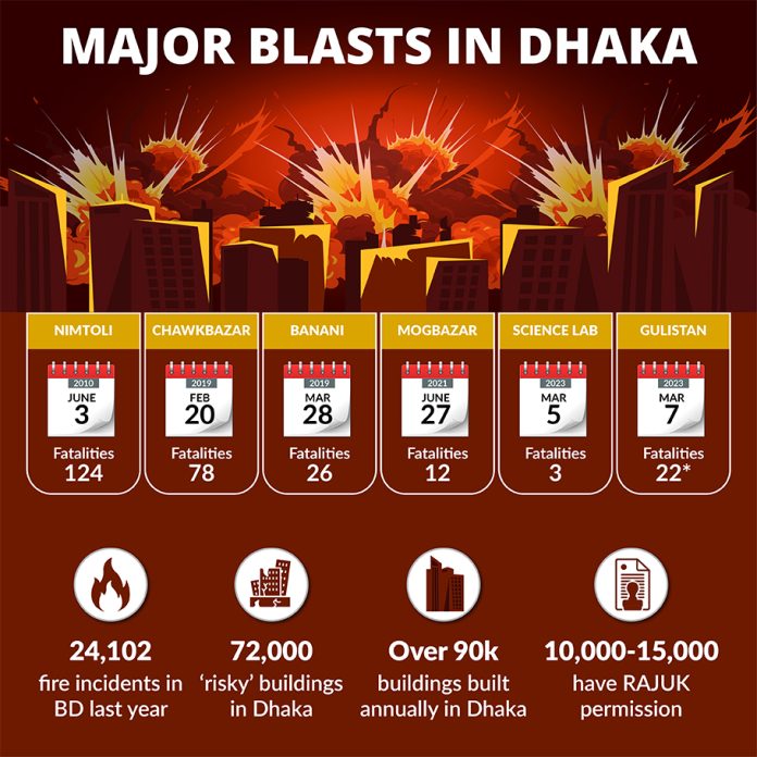 Dhaka blasts: How a city of 22 million people is ‘a ticking time bomb’
