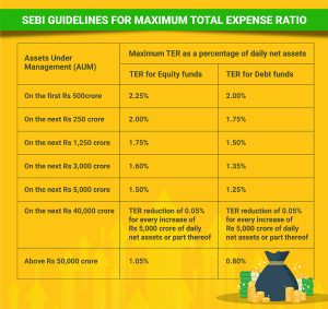 SEBI may change mutual fund TER rates: What is TER, how does it affect ...